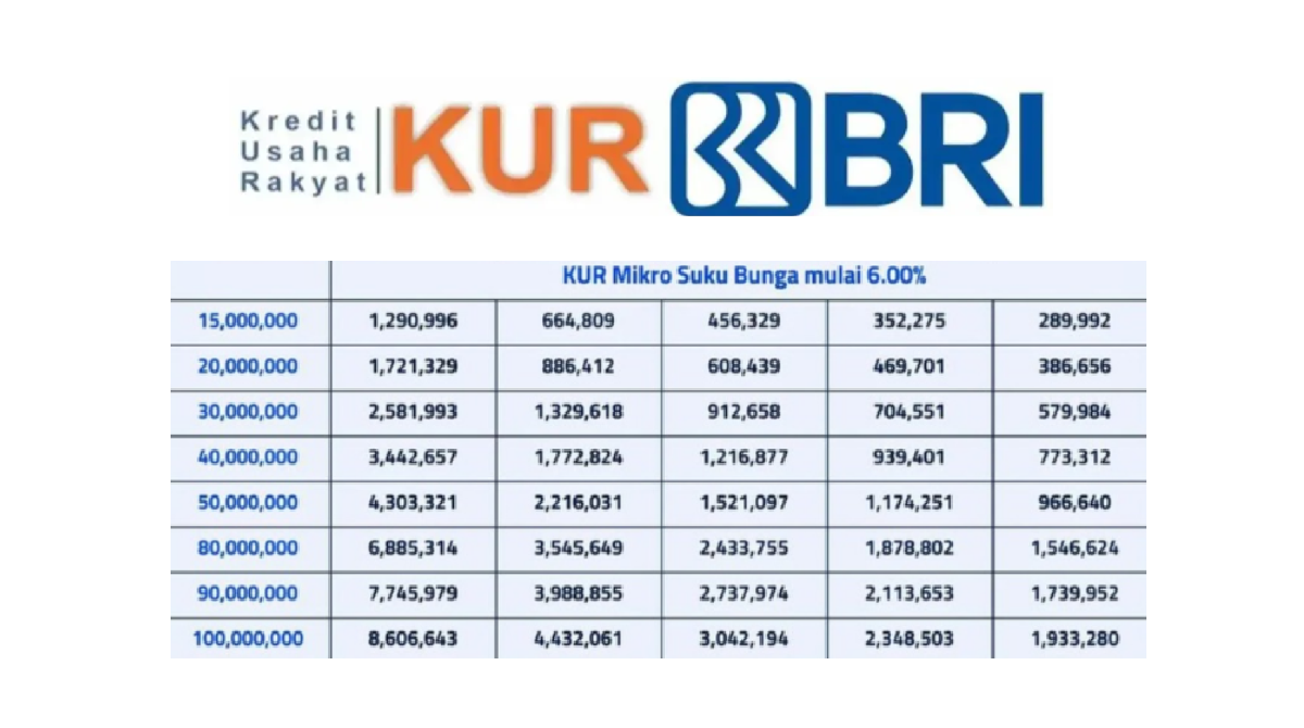 Pinjaman KUR BRI 100 Juta Bisa Dicicil 1 Jutaan Aja, Berikut Rincian Angsuran dan Syarat ...