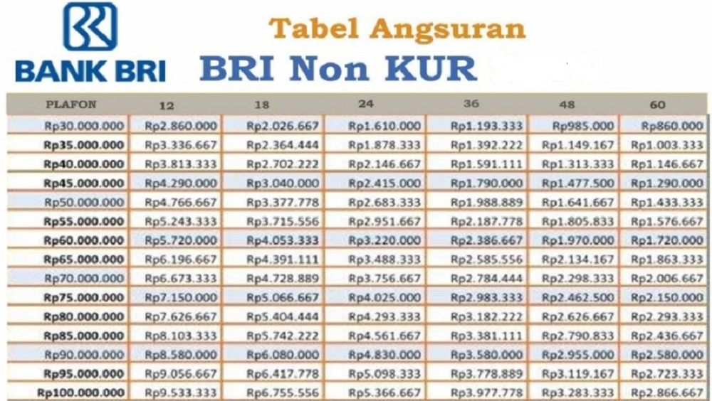 Rincian Tabel Pinjaman BRI 2025 Non KUR, Dapatkan Plafon Pinjaman 100 ...
