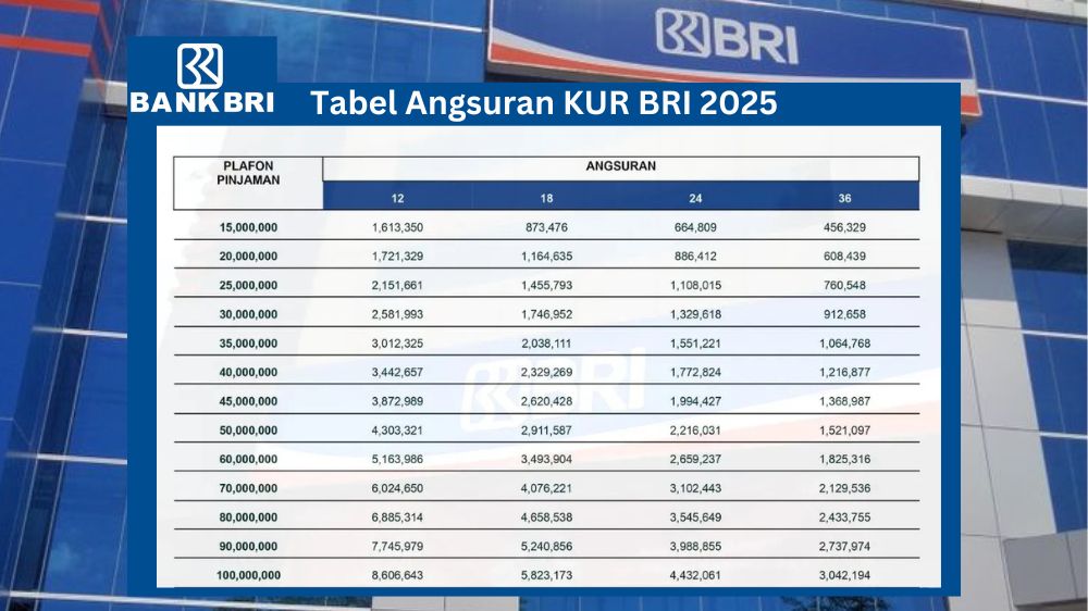 Butuh Tambahan Modal? KUR BRI 2025 Bisa Beri Pinjaman Rp100 Juta Tanpa ...