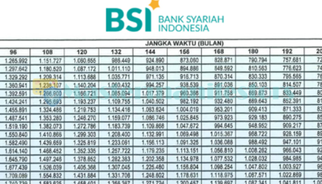 Inilah Tabel Angsuran KPR BSI 2025 Mulai dari Rp100 Juta dan Tenor HIngga 30 Tahun, Serta Cara ...