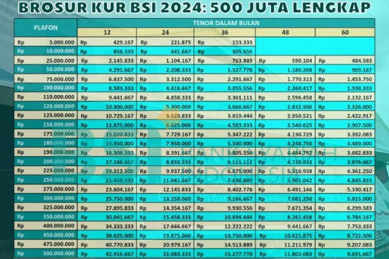 Cari Pinjaman Tanpa Riba? Pinjaman KUR BSI 2025 Hadirkan Limit Pinjaman Hingga 500 Juta Tanpa Bunga