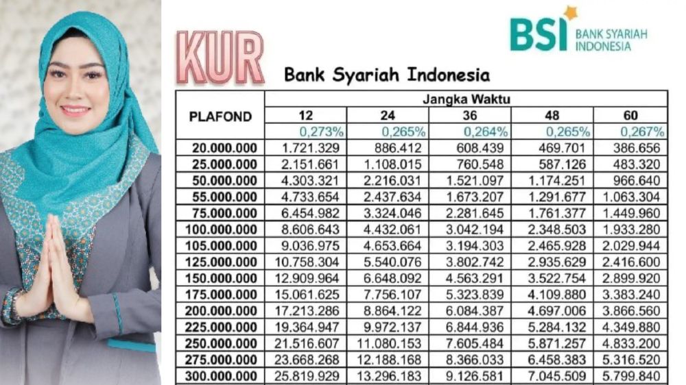 KUR BSI Tawarkan Pinjaman Rp100 Juta Tanpa Riba, Akad Sesuai Syariah ...