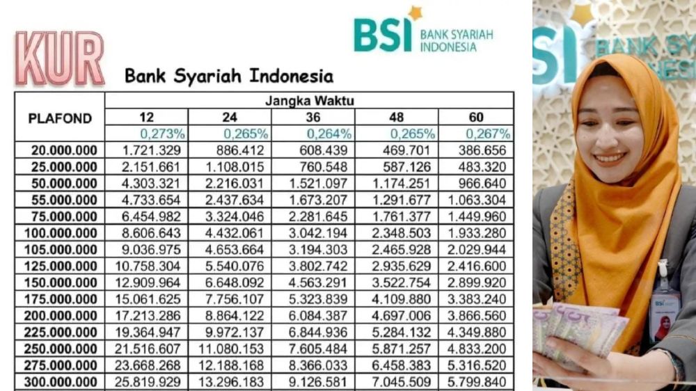KUR BSI 2025 Hadirkan Pinjaman Syariah Rp250 Juta, Ini Simulasi ...