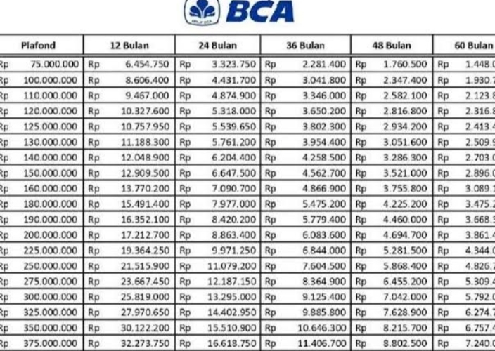 Tambahan Dana UMKM Tanpa Agunan, Berapa Plafon Pinjaman Bank BCA untuk ...