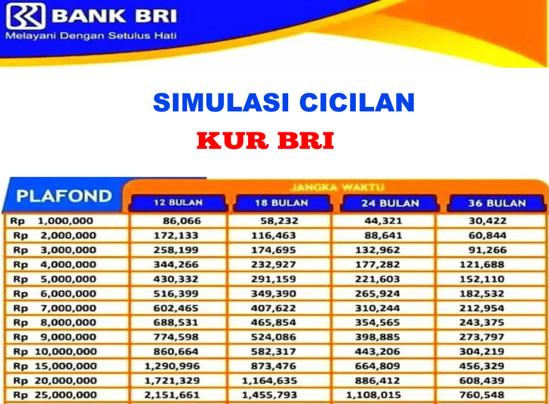 UMKM, Segera Manfaatkan! KUR BRI 2025 Pinjaman Rp25 Juta, Cicilan ...