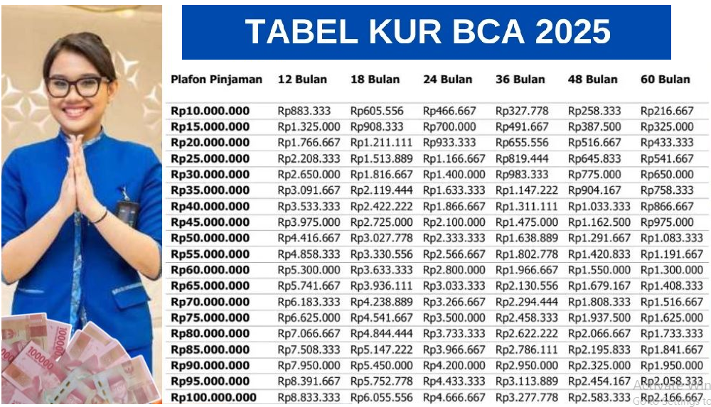 UMKM Bisa Dapat Rp100 Juta Modal dengan Angsuran Segini! Yuk Cek Tabel KUR BCA Terbaru 2025 Disini!
