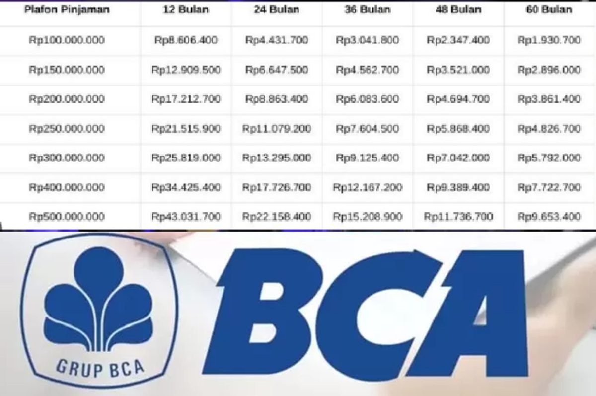 Tabel Simulasi Angsuran KUR BCA 2025: Bisa Pinjam Sampai Rp500 Juta ...