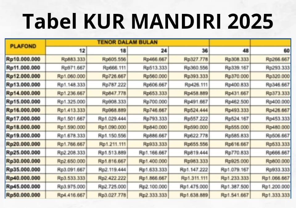 Pinjaman KUR Mandiri 2025 Rp100 Juta Tenor 3 Tahun, Cek Tabel Angsuran Lengkap & Syaratnya di Sini!